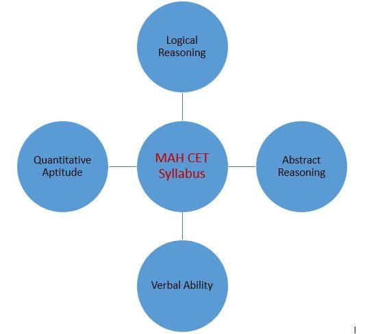 MBA CET 2024 Syllabus: Check Section Wise Syllabus for MAH CET (LR, AR ...
