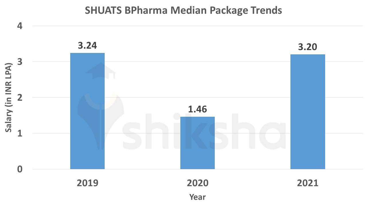 SHUATS Placements 2023: Highest Package, Average Package, Top Companies