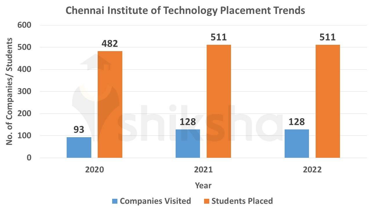 CIT Chennai Placements 2023: Highest Package, Average Package, Top ...
