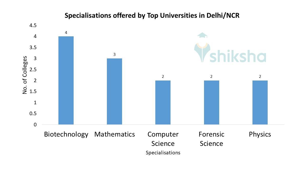 Top Universities Colleges in Delhi/NCR 2023: Rank, Fees, Cutoff ...