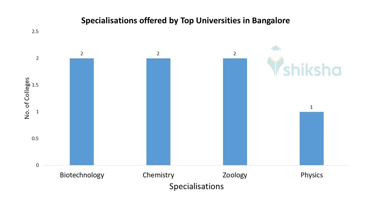 Top Universities in Bangalore 2023: Rank, Fees, Cutoff, Placements ...