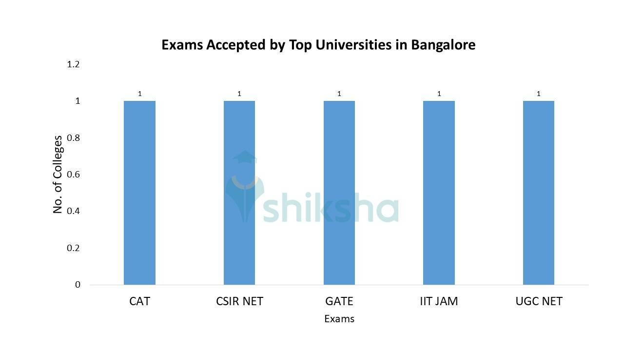 Top Universities in Bangalore 2023: Rank, Fees, Cutoff, Placements ...