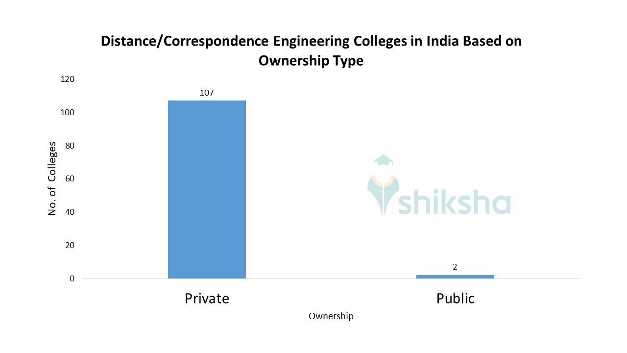 Distance/Correspondence B.Tech Colleges in India - Courses, Admissions ...