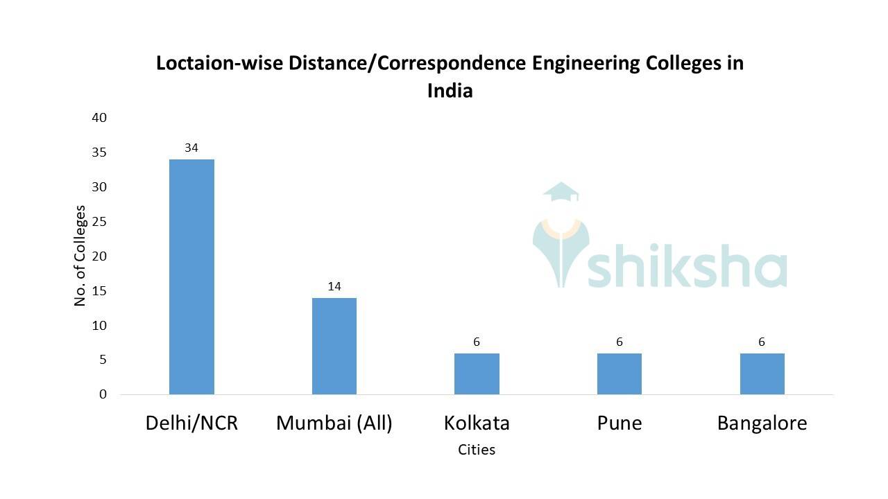 Distance/Correspondence B.Tech Colleges in India - Courses, Admissions ...