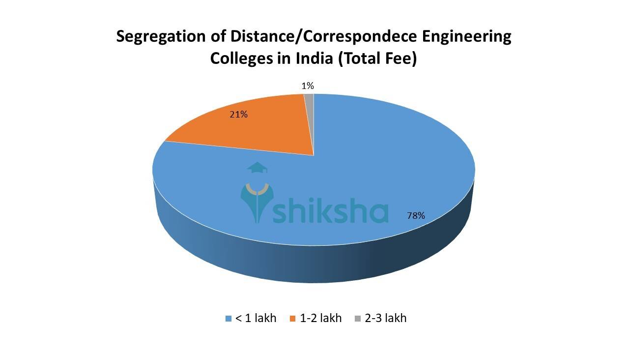 Distance/Correspondence B.Tech Colleges in India - Courses, Admissions ...