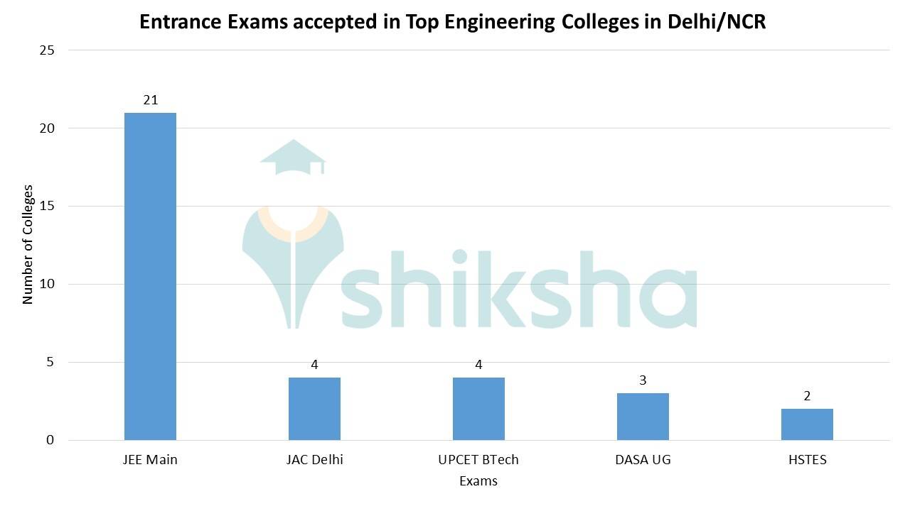 Top Engineering Colleges in Delhi/NCR 2023: Rank, Fees, Cutoff ...