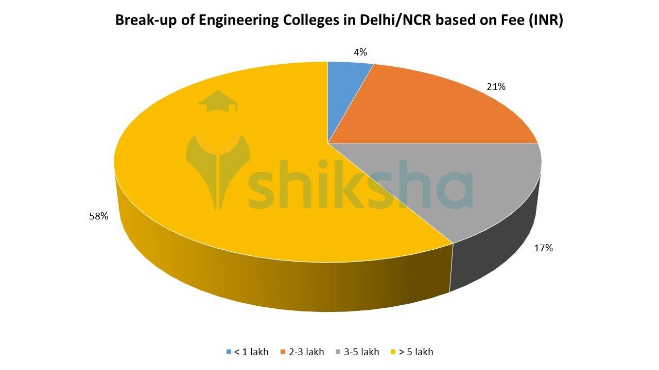 Top Engineering Colleges in Delhi/NCR 2023: Rank, Fees, Cutoff ...