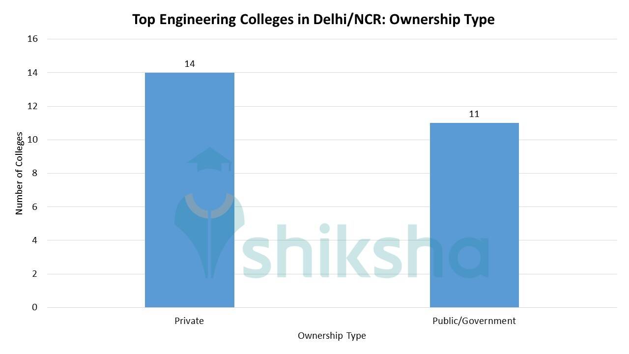 Top Engineering Colleges in Delhi/NCR 2023: Rank, Fees, Cutoff ...