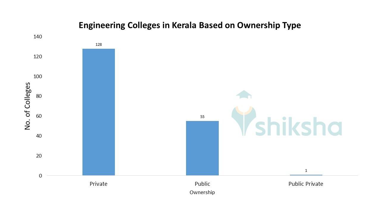 Best Engineering Colleges in Kerala - 2023 Admission, Fees, Courses ...