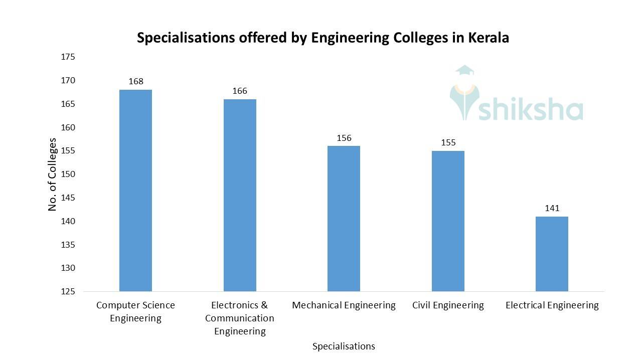 Top Engineering Colleges in Kerala - 2023 Admission, Fees, Courses ...