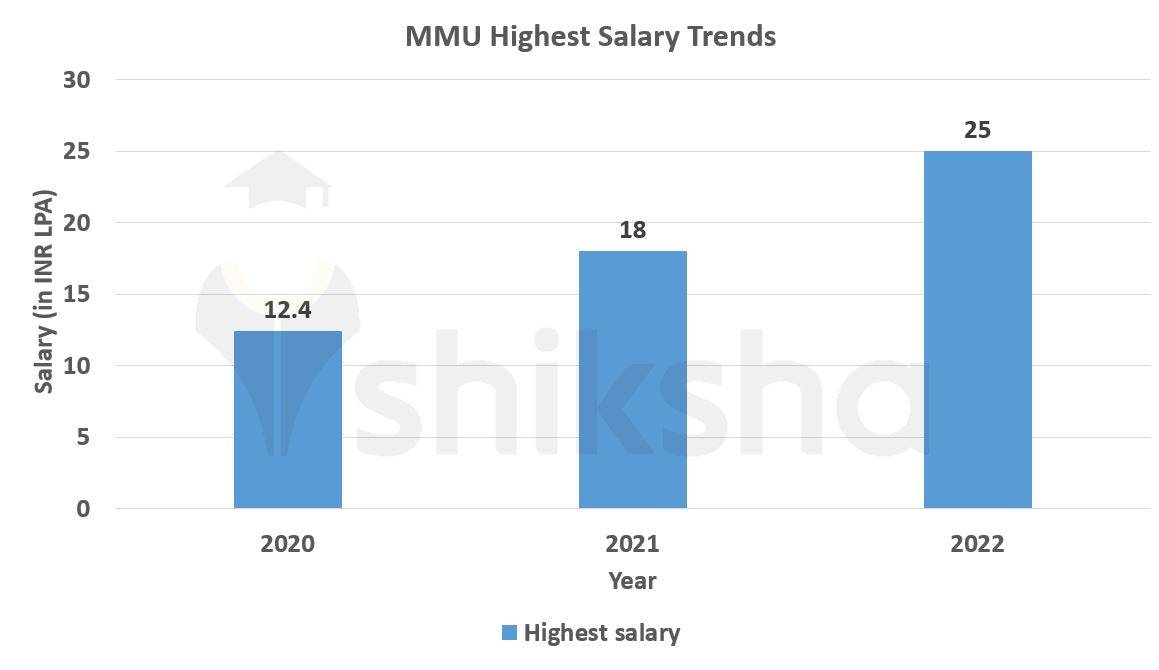 Maharishi Markandeshwar University Placements 2022: Highest Package INR ...