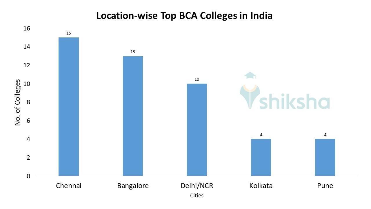 Top BCA Colleges in India 2023: Rank, Fees, Cutoff, Placements, Admission