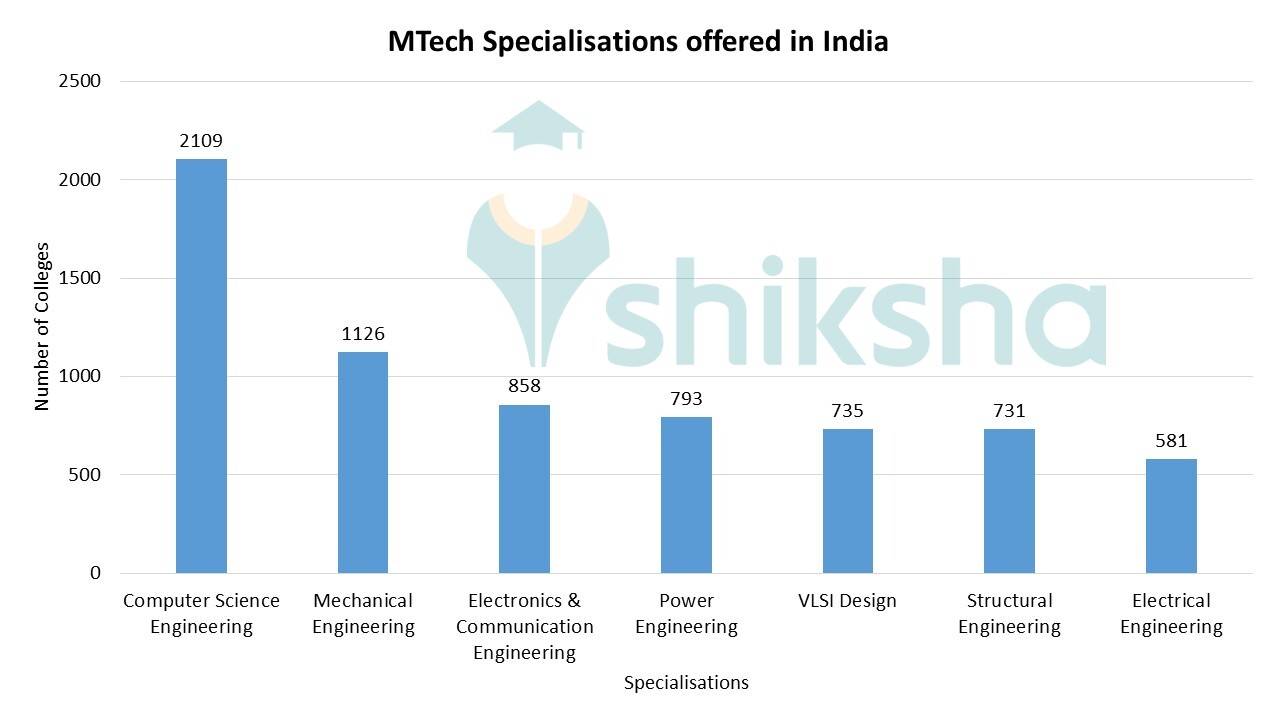 Top M.Tech Colleges in India - 2022 Fees, Placements, Ranking, Exams