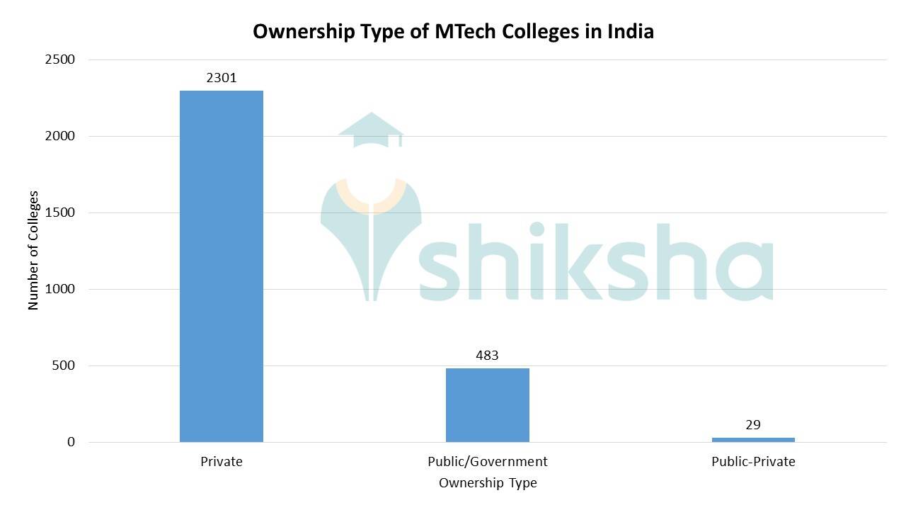 Top M.Tech Colleges in India - 2022 Fees, Placements, Ranking, Exams