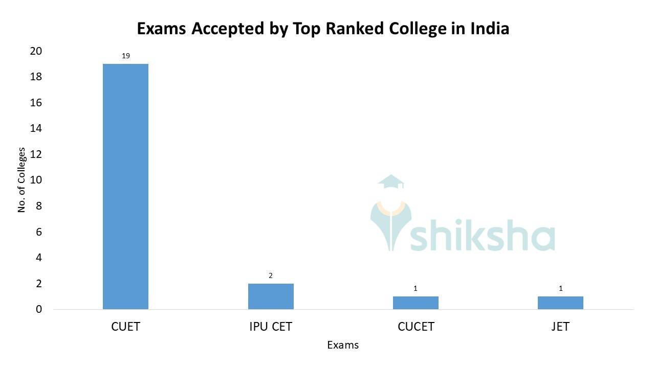 Top Ranked Commerce Colleges in India 2023: Fees, Cutoff, Placements ...