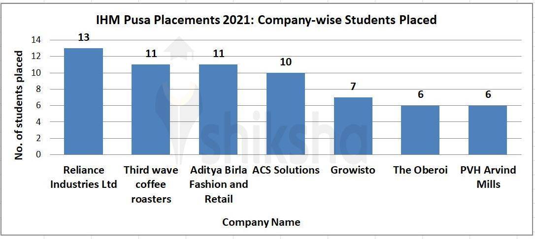 IHM Pusa Delhi Placements 2023: Average Package, Guidelines, Batch Placed
