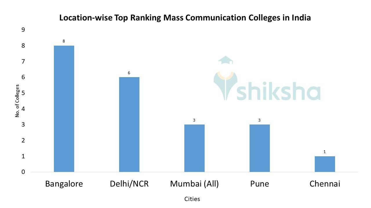 Top Ranked Mass Communication Colleges in India 2023: Rank, Fees, Cutoff, Placements, Admission