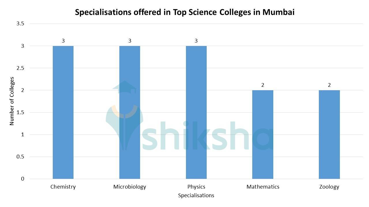 Top Science Colleges in Mumbai (All) 2023: Rank, Fees, Cutoff ...