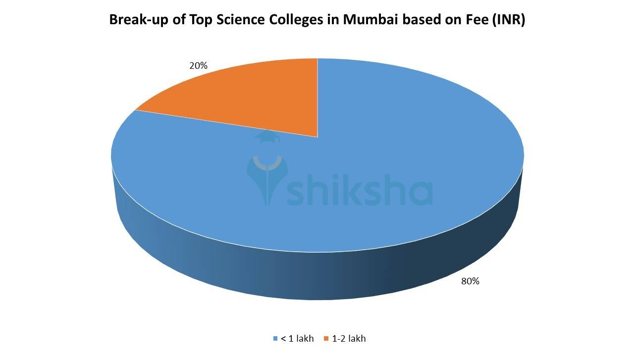 Top Science Colleges in Mumbai (All) 2023: Rank, Fees, Cutoff ...