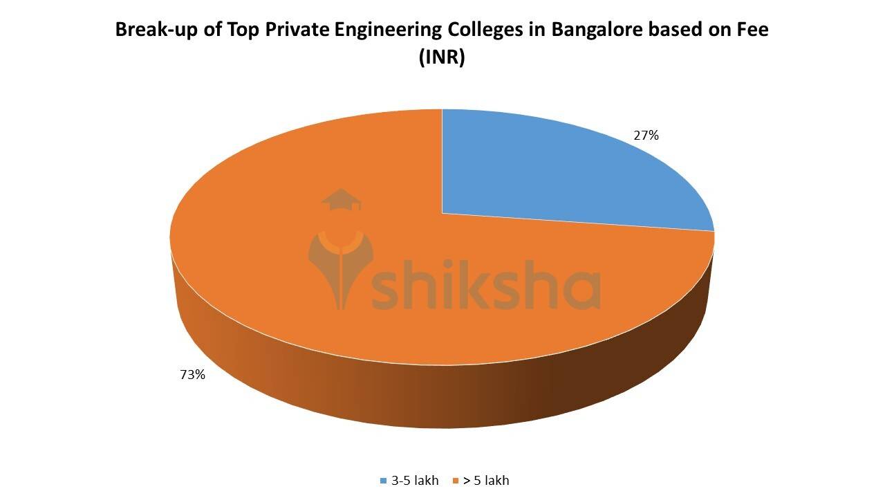 Top Private Engineering Colleges in Bangalore 2024: Rank, Fees, Cutoff, Placements, Admission