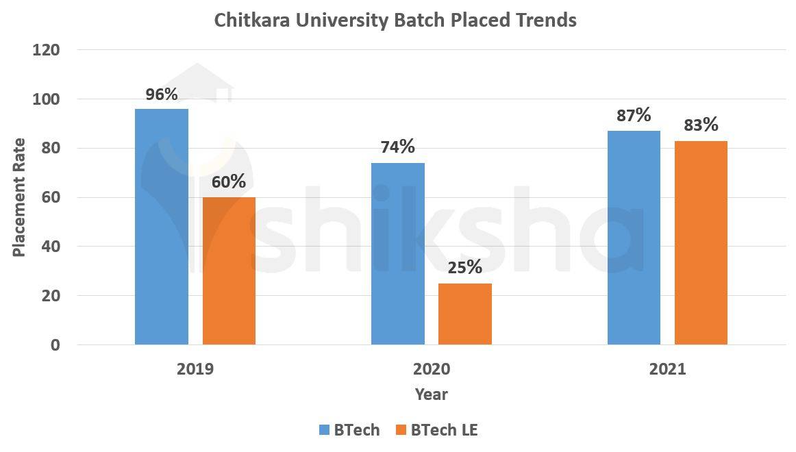 Chitkara University Placements 2023: Median Package, Average Package ...