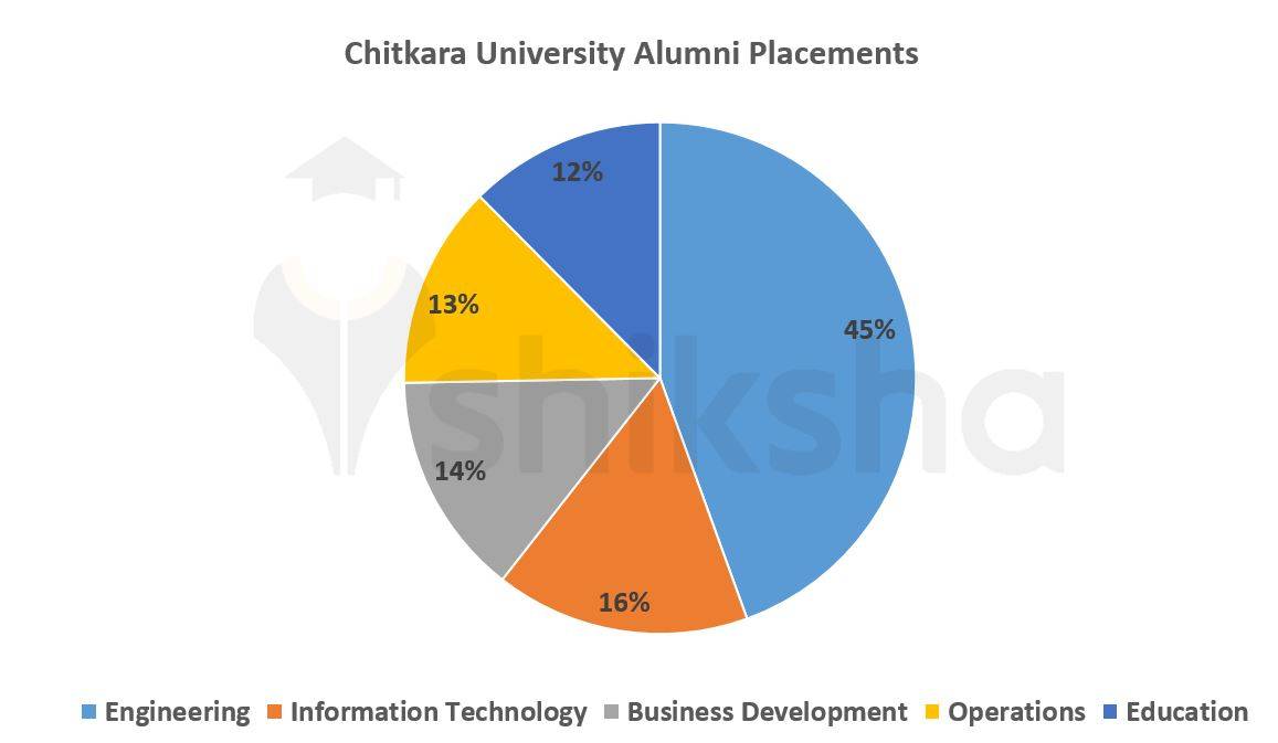 Chitkara University Placements 2023: Median Package, Average Package, Top Companies