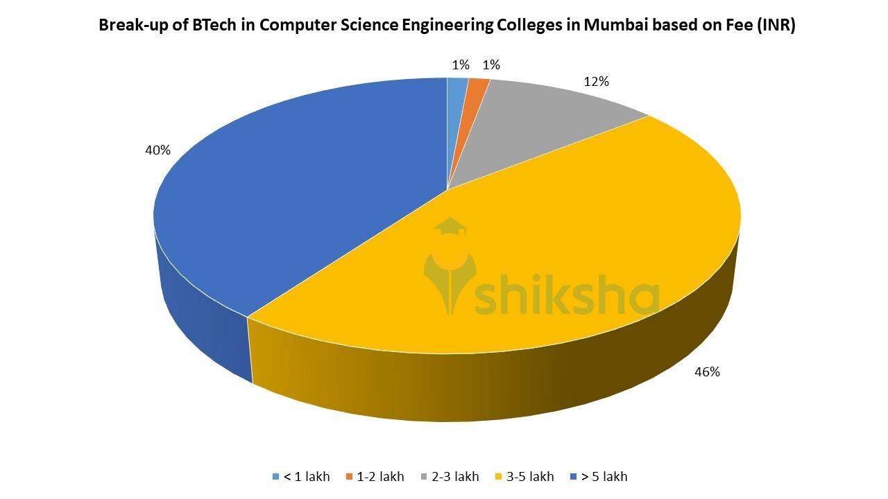 List of B.Tech Computer Science Engineering Colleges in Mumbai (All ...
