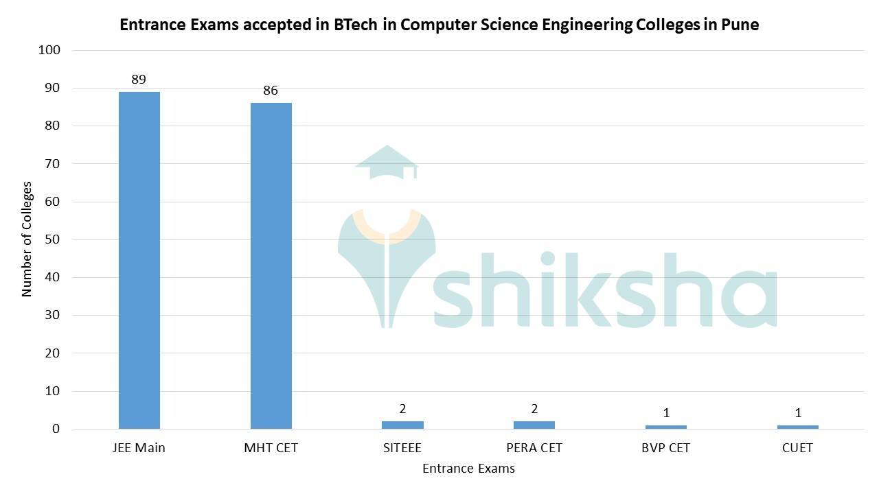 List of B.Tech Computer Science Engineering Colleges in Pune - Fees ...