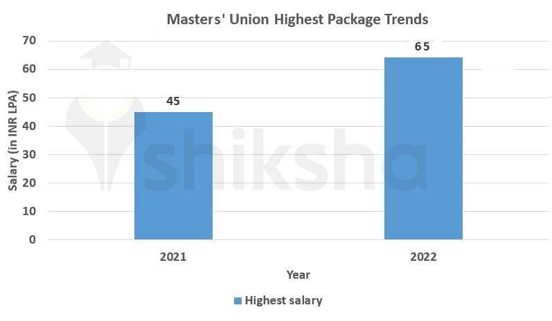 Masters' Union Placements 2022: Highest Package, Average Package, Top Companies