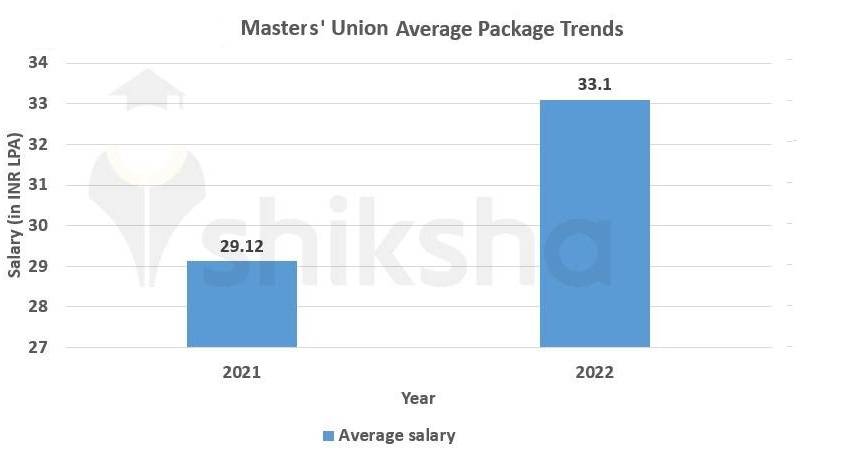 Masters' Union Placements 2022: Highest Package, Average Package, Top ...