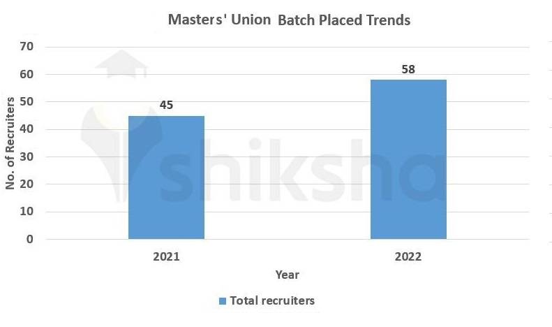Masters' Union Placements 2022: Highest Package, Average Package, Top ...