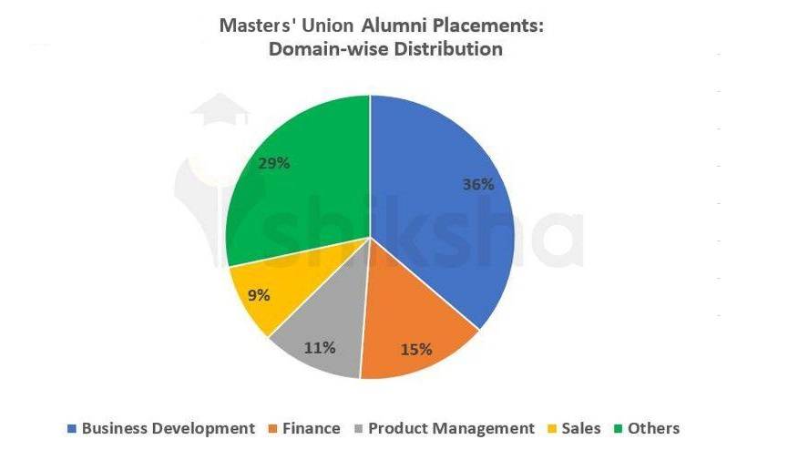 Masters' Union Placements 2022: Highest Package, Average Package, Top ...