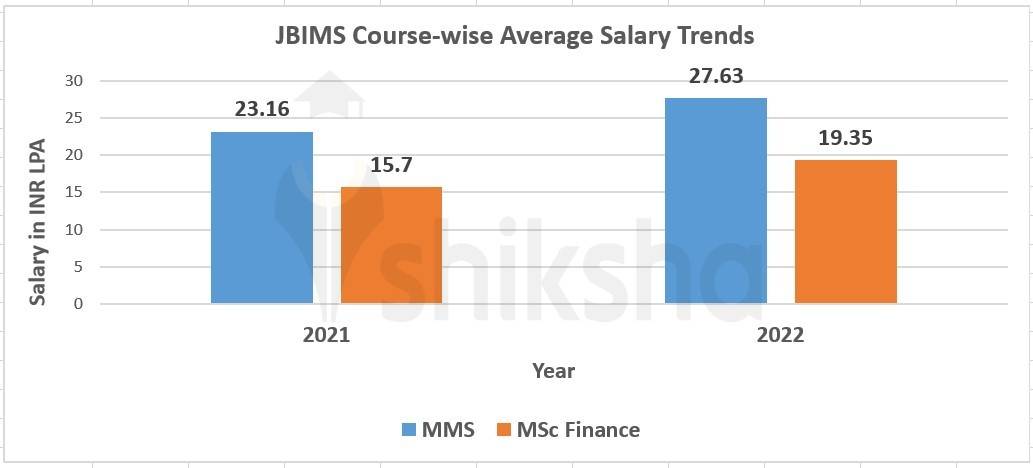 JBIMS Placements 2022: Average Package: INR 27.63 LPA, Highest Package ...