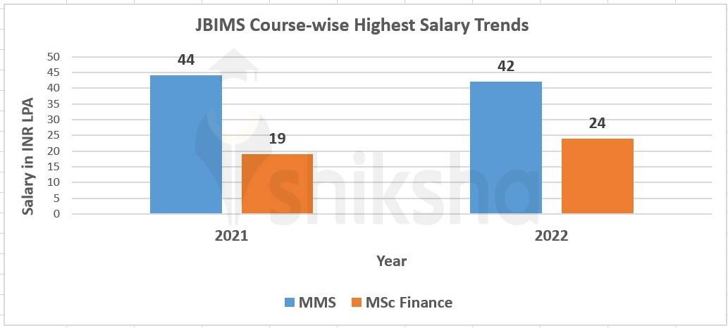 JBIMS Placements 2022: Average Package: INR 27.63 LPA, Highest Package ...