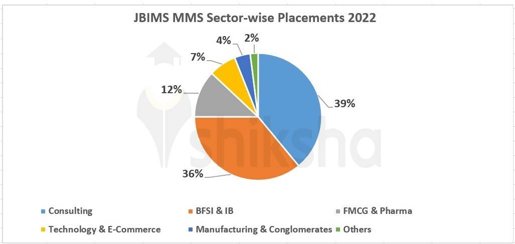 JBIMS Placements 2022: Average Package: INR 27.63 LPA, Highest Package ...