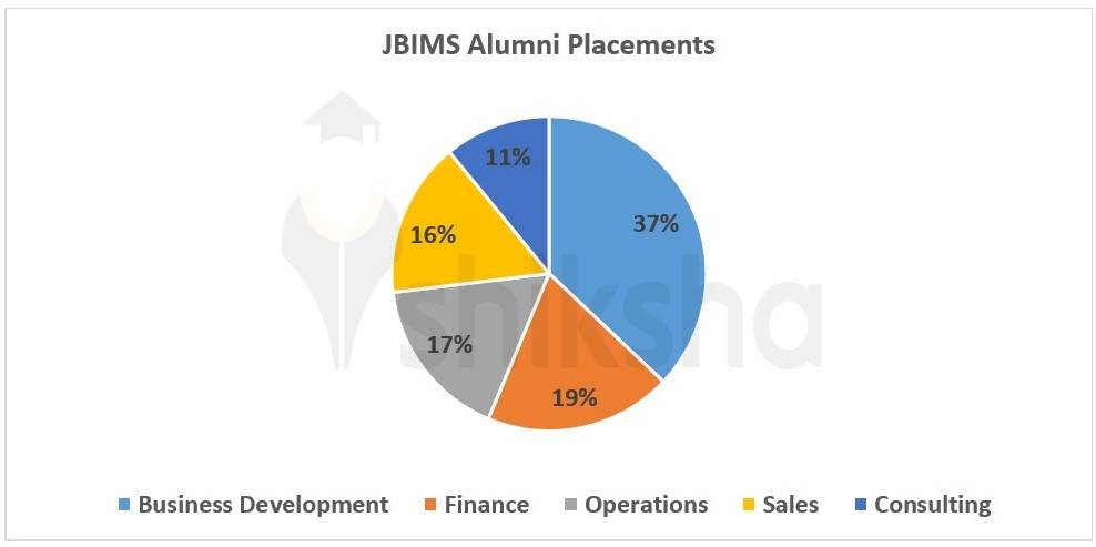 JBIMS Placements 2022: Average Package: INR 27.63 LPA, Highest Package ...