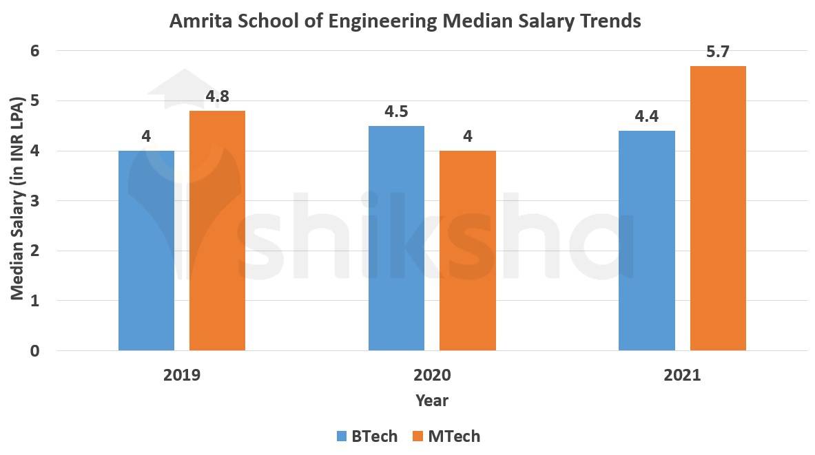 Amrita School of Engineering Placements 2022: Highest Package INR 56.95 ...