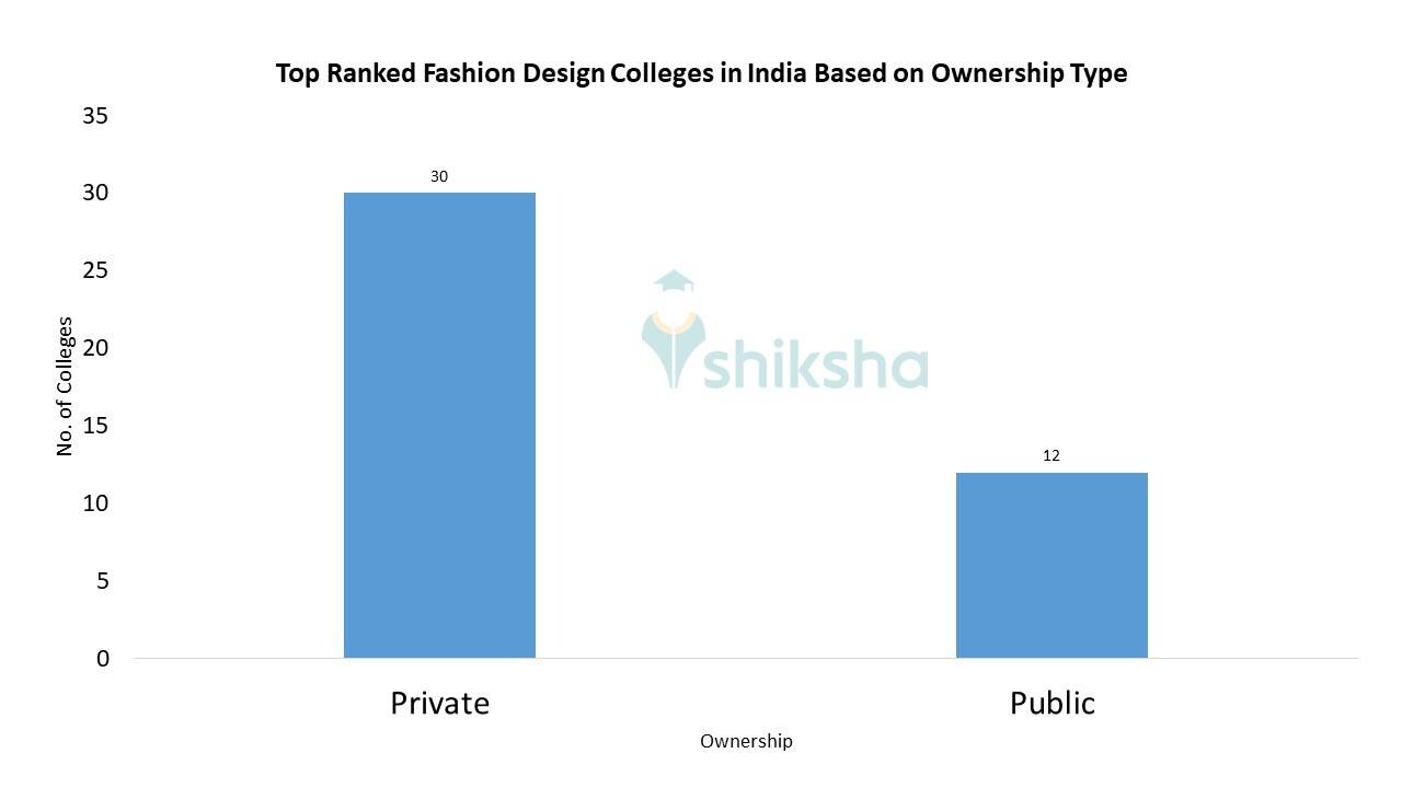 Top Ranked Fashion Design Colleges in India 2023: Rank, Fees, Cutoff ...