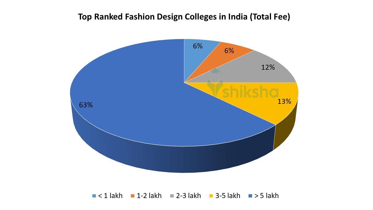 Top Ranked Fashion Design Colleges in India 2023: Rank, Fees, Cutoff ...