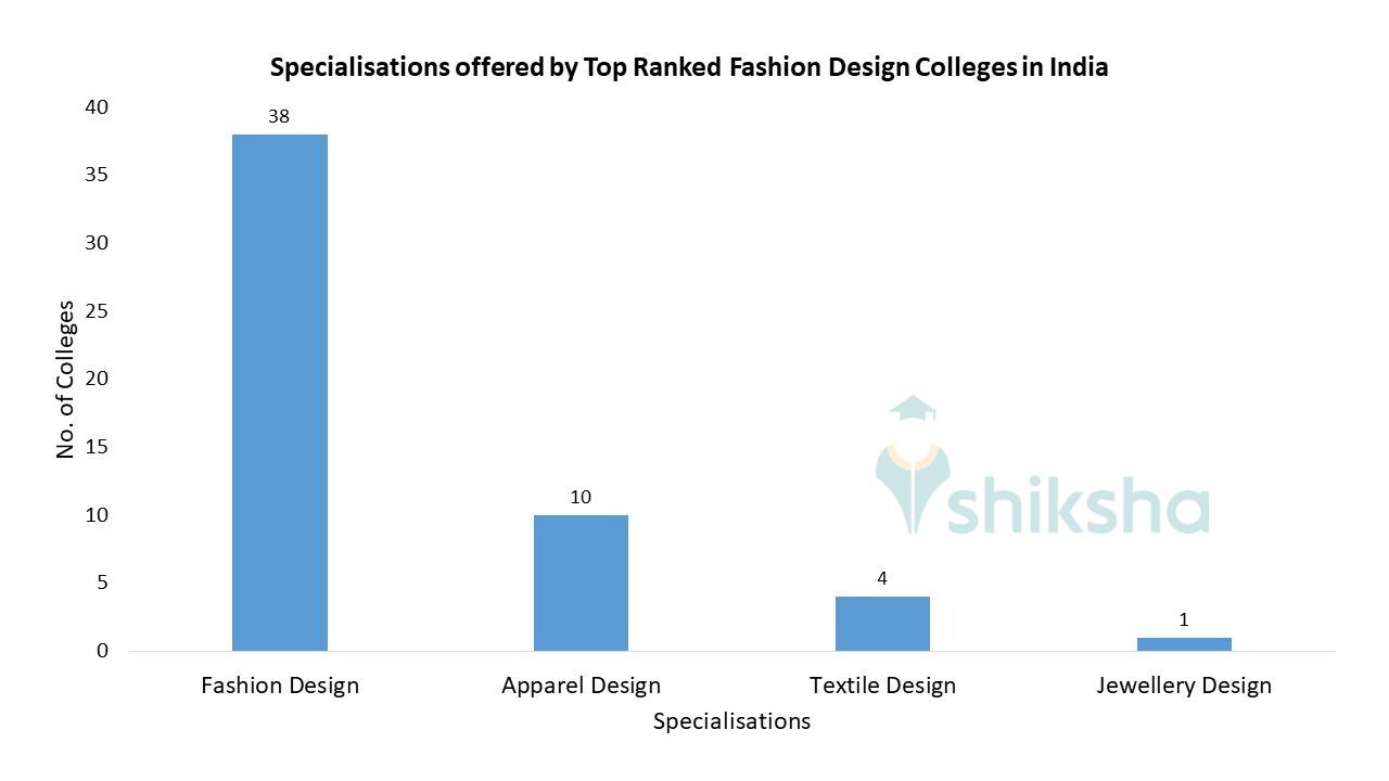 Top Ranked Fashion Design Colleges in India 2023: Rank, Fees, Cutoff ...