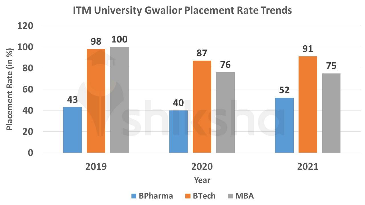 ITM University Gwalior Placements 2023: Median Package, Average Package, Top Companies