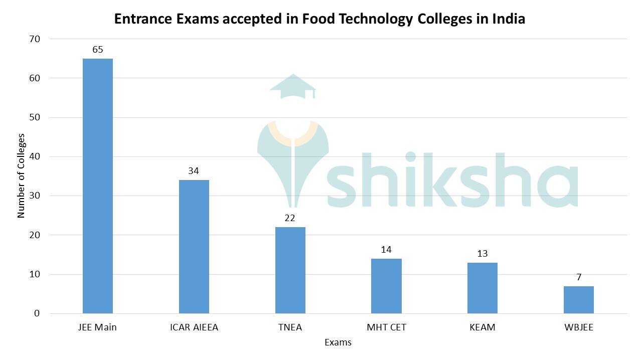 List of B.Tech Food Technology Colleges in India - Fees, Courses ...