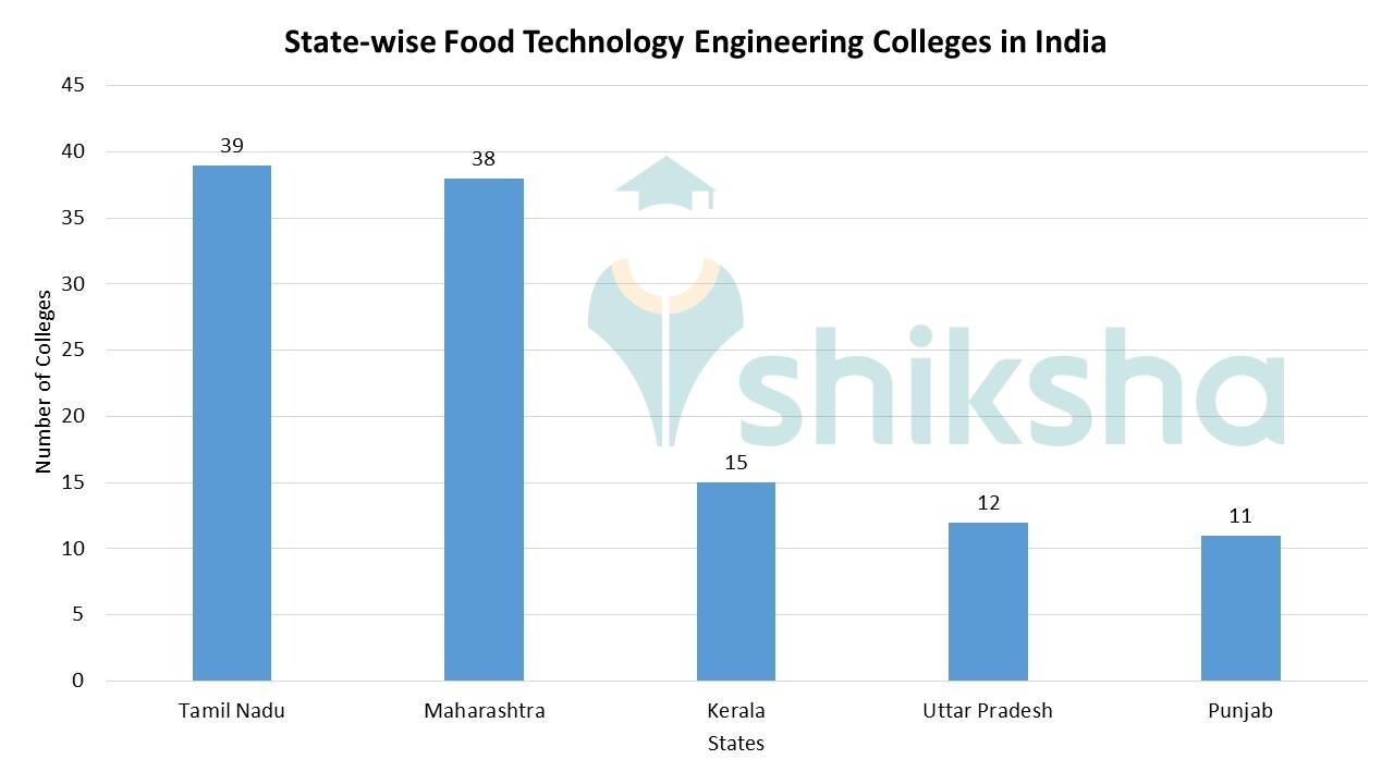 List of B.Tech Food Technology Colleges in India - Fees, Courses ...