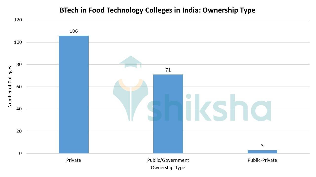 List of B.Tech Food Technology Colleges in India - Fees, Courses ...