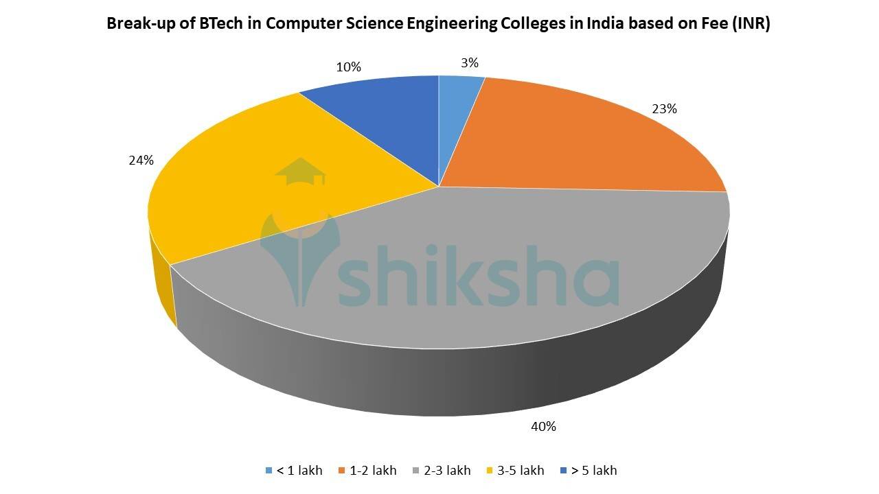List of B.Tech Computer Science Engineering Colleges in India - Fees ...