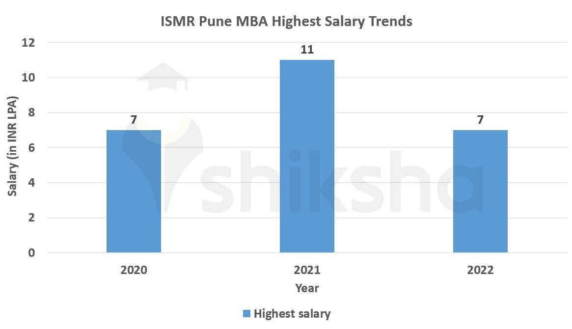 ISMR Pune Placements 2022: Highest Package INR 7 LPA, Average Package ...