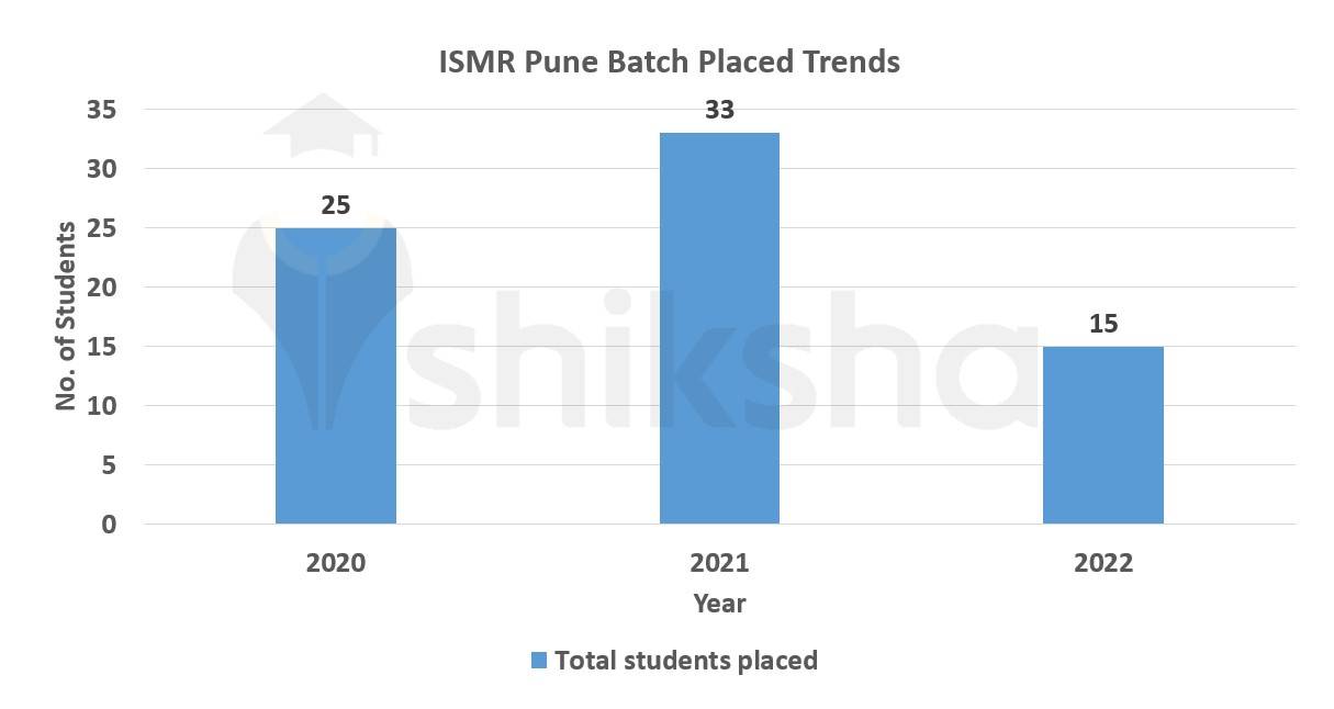 ISMR Pune Placements 2022: Highest Package INR 7 LPA, Average Package ...