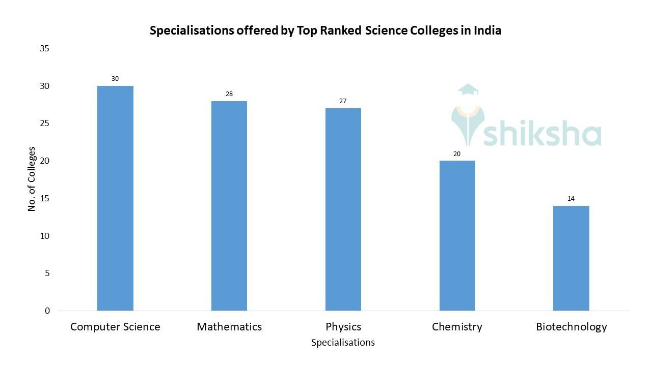 Top Ranked Science Colleges in India 2023: Fees, Cutoff, Placements ...
