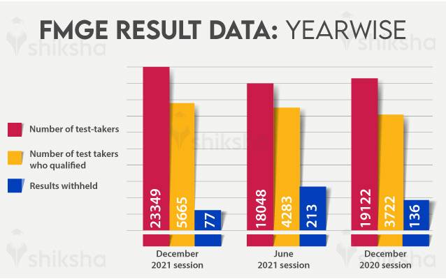 FMGE 2022 Result (Out): Pass Certificates (Mar 6), Qualifying/Passing Marks