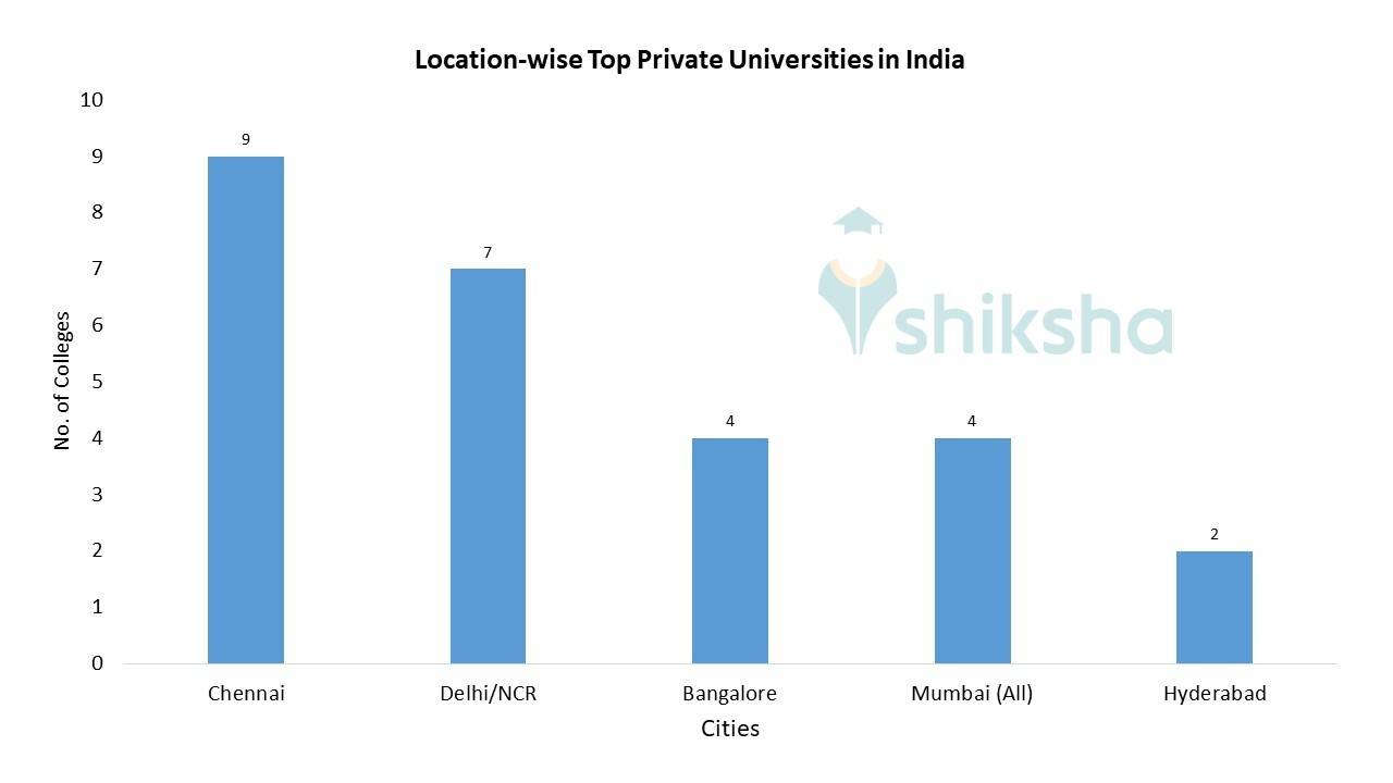 Top Private Universities in India 2023: Rank, Fees, Cutoff, Placements ...